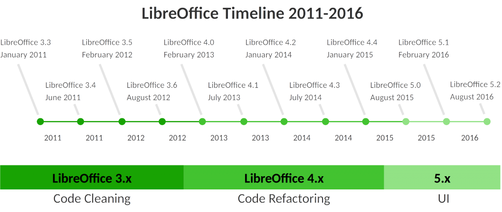 LibreOffice 5.2 “fresh” released, for Windows, Mac OS and GNU/Linux ...