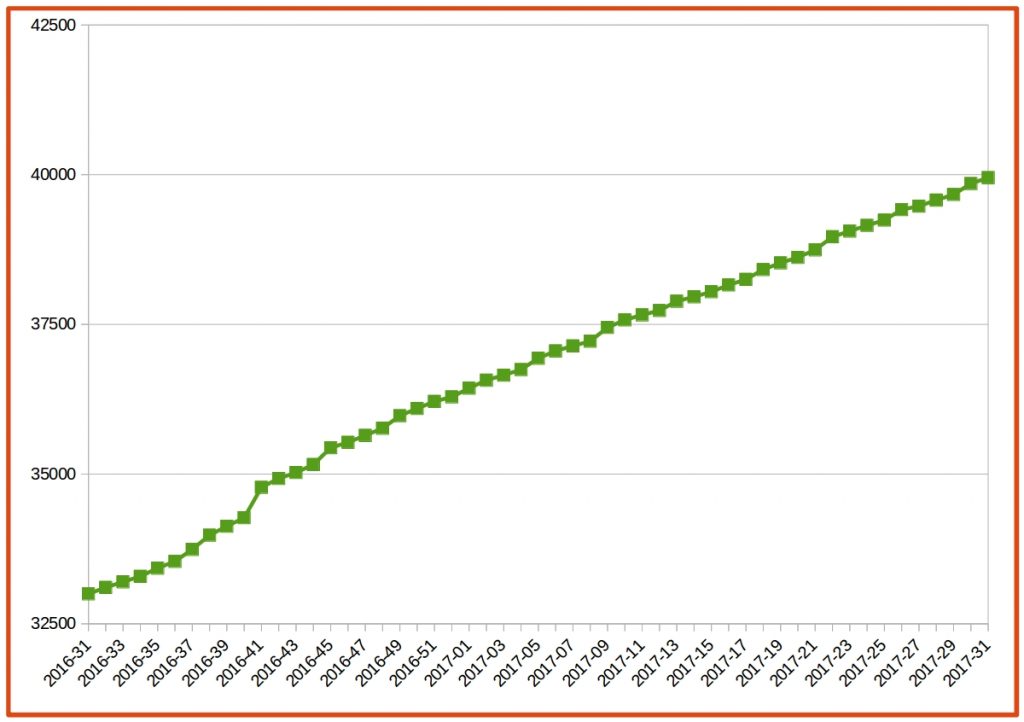 Surpassed the 40,000 closed bugs milestone - The Document Foundation Blog