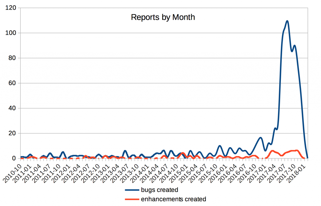 Libreoffice 60 Exploring The Qa Statistics The Document Foundation Blog 1214