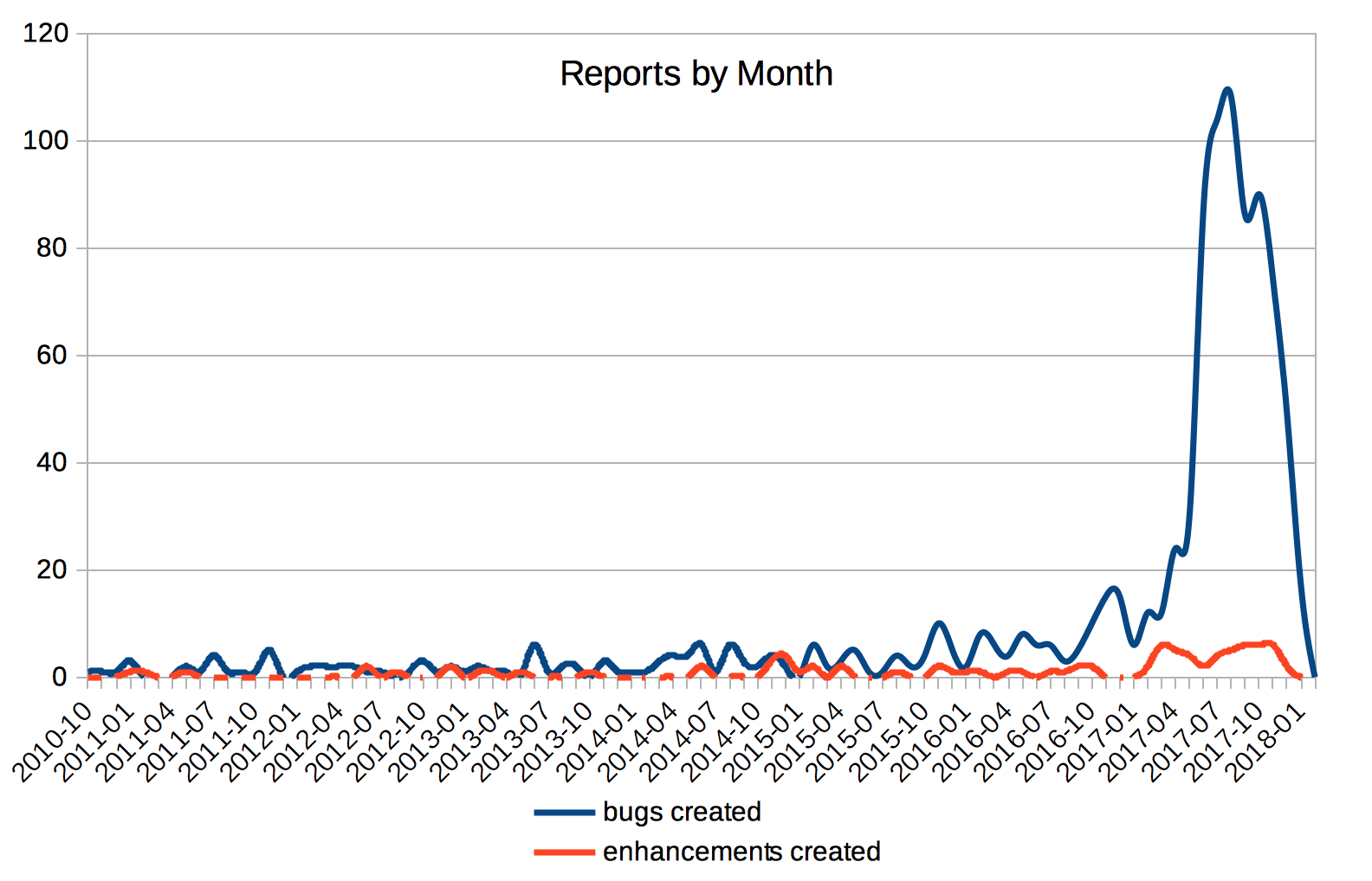 Libreoffice 60 Exploring The Qa Statistics The Document Foundation Blog 4858