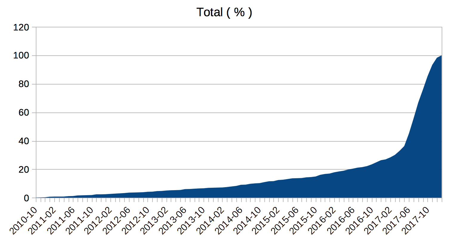 Libreoffice 60 Exploring The Qa Statistics The Document Foundation Blog 8110