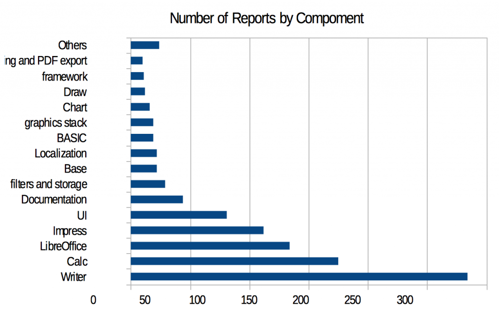 Libreoffice 60 Exploring The Qa Statistics The Document Foundation Blog 9062