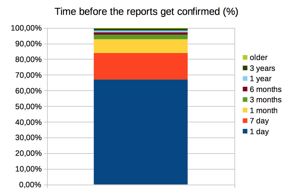 Libreoffice 60 Exploring The Qa Statistics The Document Foundation Blog 7584