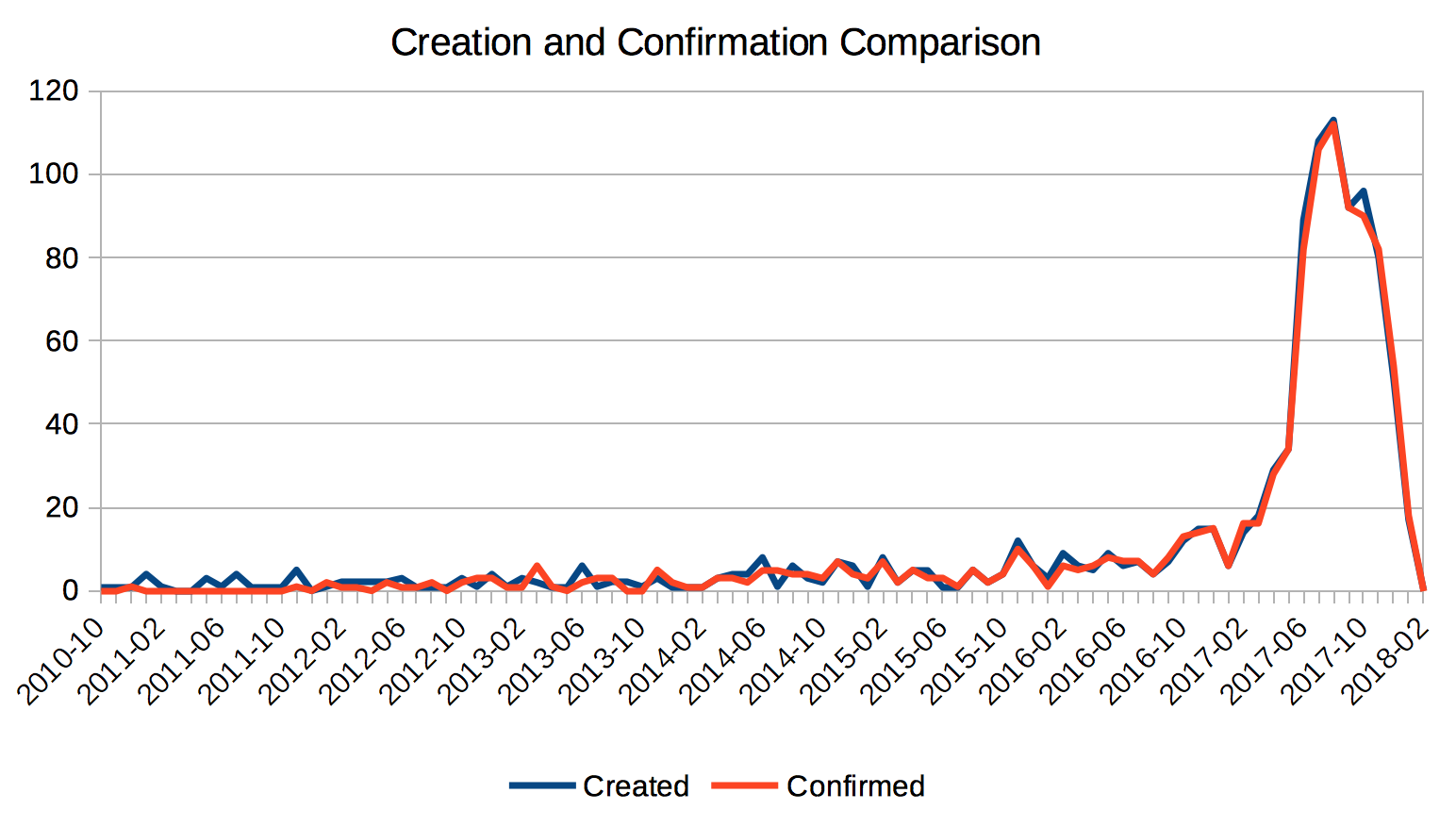 Libreoffice 60 Exploring The Qa Statistics The Document Foundation Blog 0297