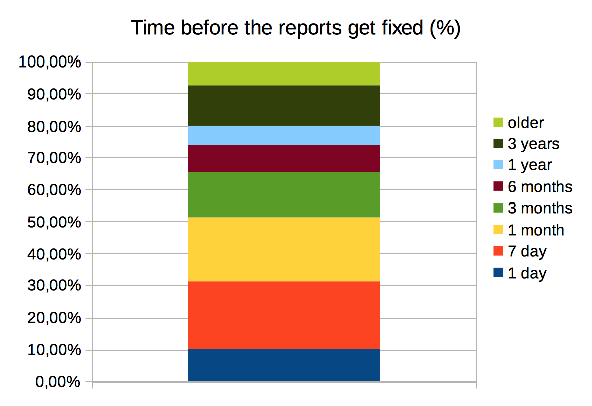 Libreoffice 60 Exploring The Qa Statistics The Document Foundation Blog 5120