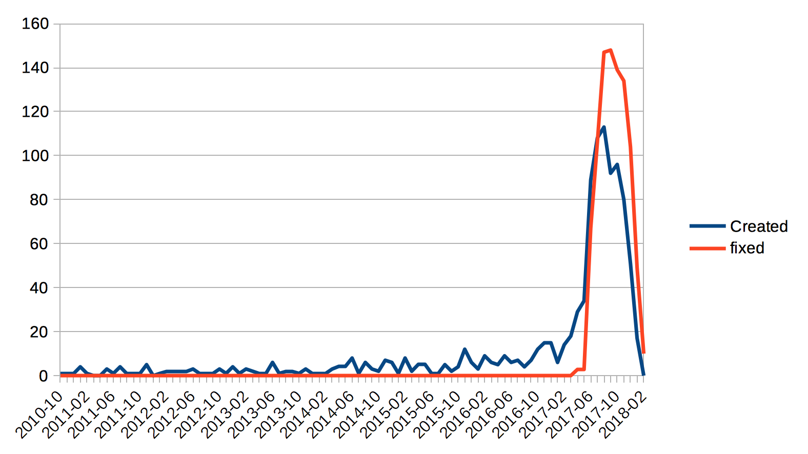 Libreoffice 60 Exploring The Qa Statistics The Document Foundation Blog 6420