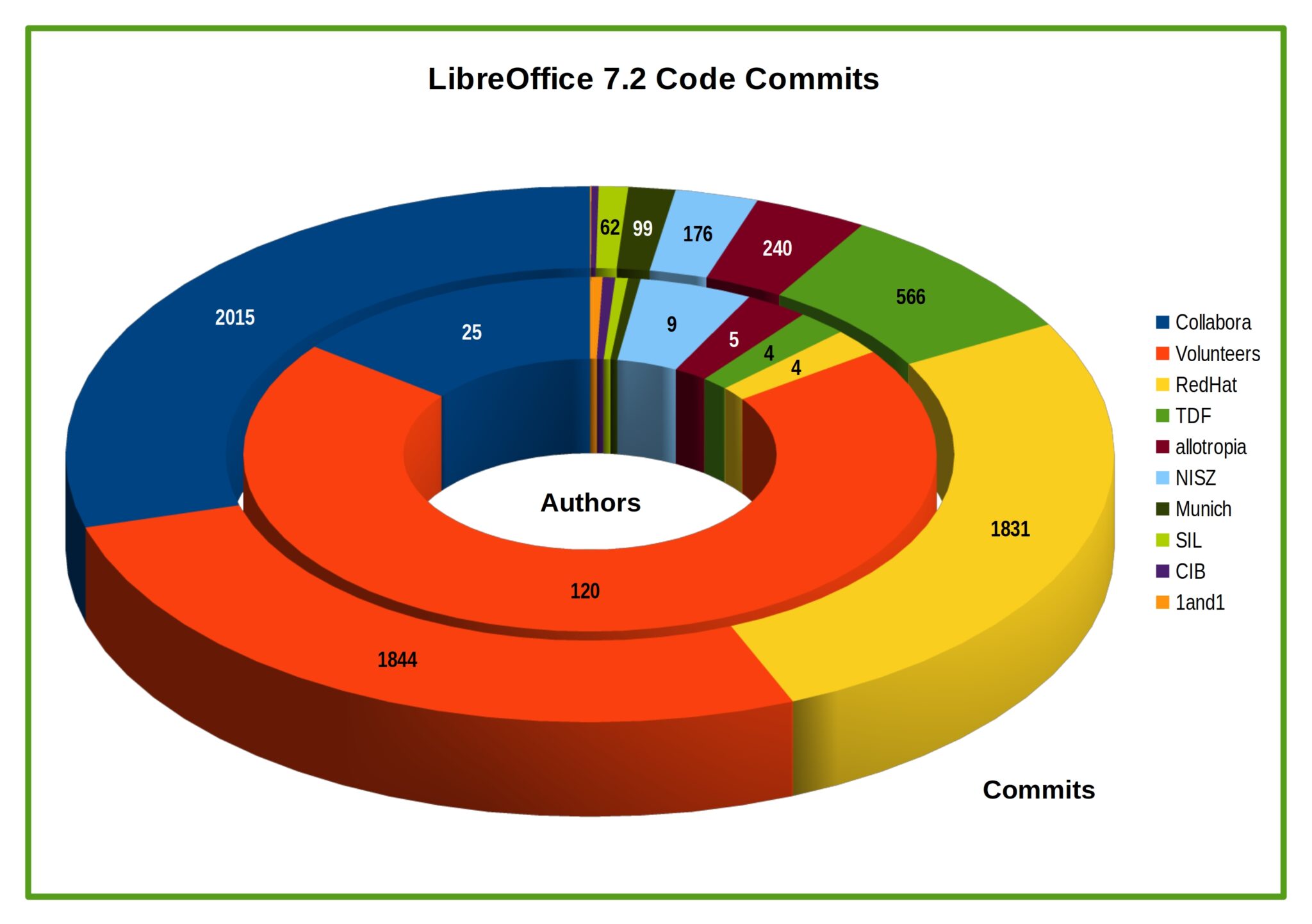 LibreOffice 7.2 Community is strong on interoperability - TDF Community ...