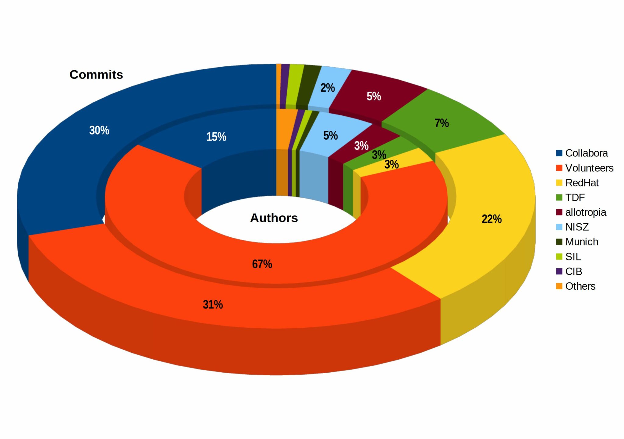 LibreOffice 7 3 Community Is Better Than Ever At Interoperability The 
