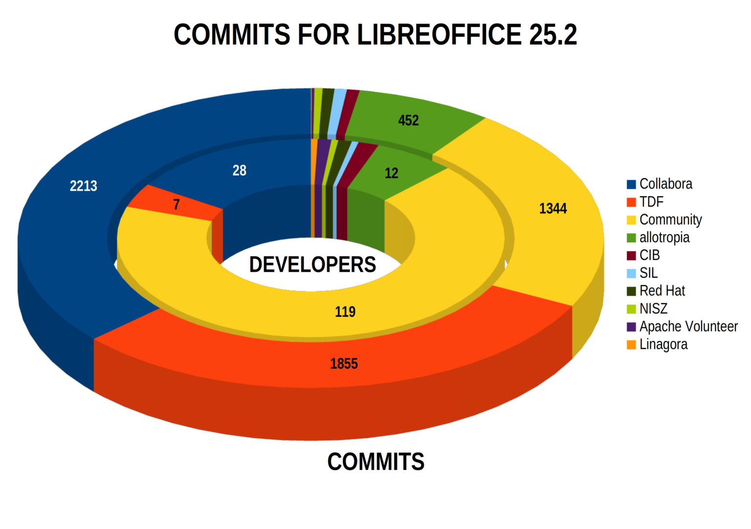 LibreOffice 25.2, the office suite that meets today’s user needs - TDF ...